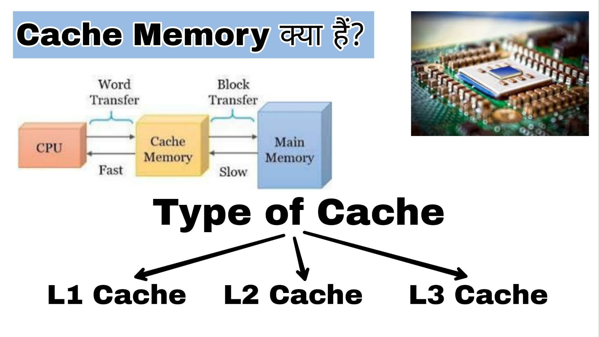 Cache Memory in Hindi. Cache Memory की कार्य प्रणाली, प्रकार - Second Coaching